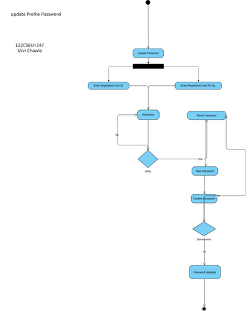 Update Profile Password activity diagram | Visual Paradigm User ...